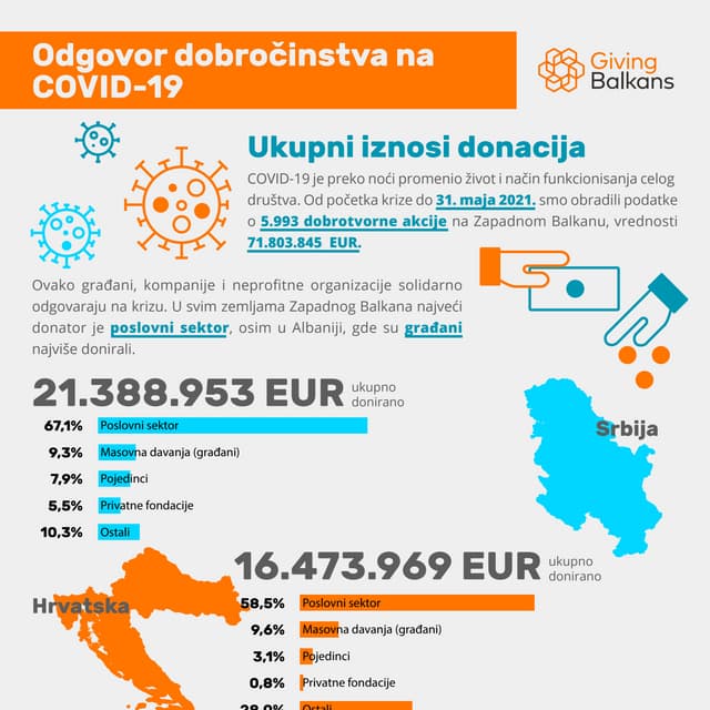 Odgovor dobročinstva na COVID-19 (Ukupni iznosi donacija) | PDF