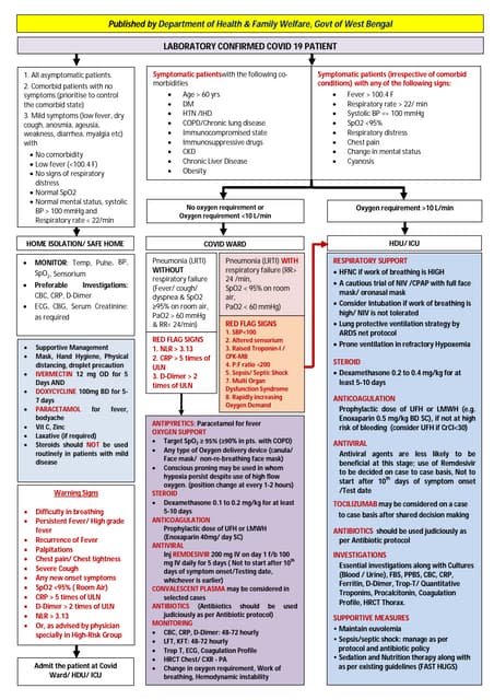 AIIMS COVID Algorithm | PDF