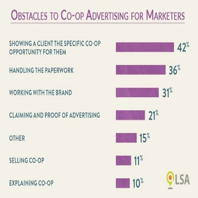 Marketers Struggle to Show Client-Specific Co-op Ad Opportunity | PDF