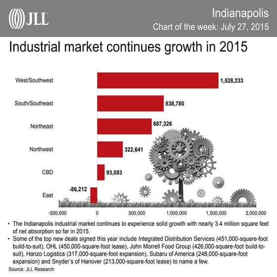 JLL Chart of the Week | PDF
