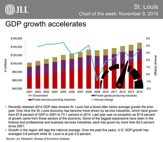St. Louis Chart of the Week | PDF | Business | Business and Finance