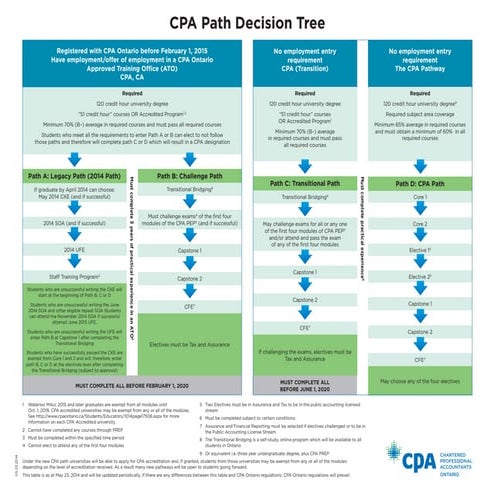 Cpa path decision_tree1014page17397 | PPT