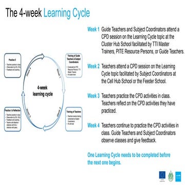 Cpd Learning Cycle Pptx Education