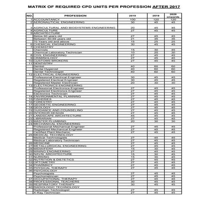 PRC CPD Matrix per Profession 2018 - 2020 | PDF
