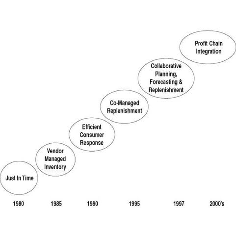 CPFR Maturity Path for Walmart | PPT