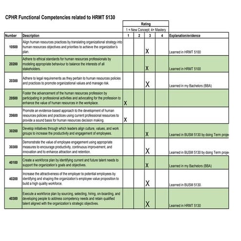 CPHR Functional Competencies HRMT 5130 2.pdf