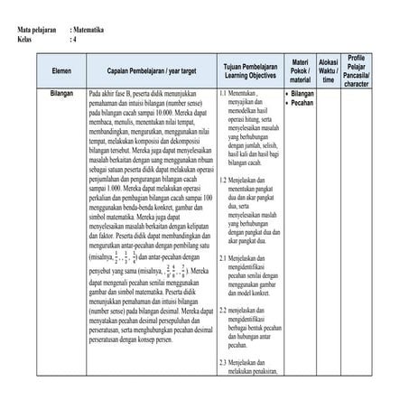 Tujuan pembelajaran kelas 4 SD Kurikulum Merdeka semester 1 | DOCX
