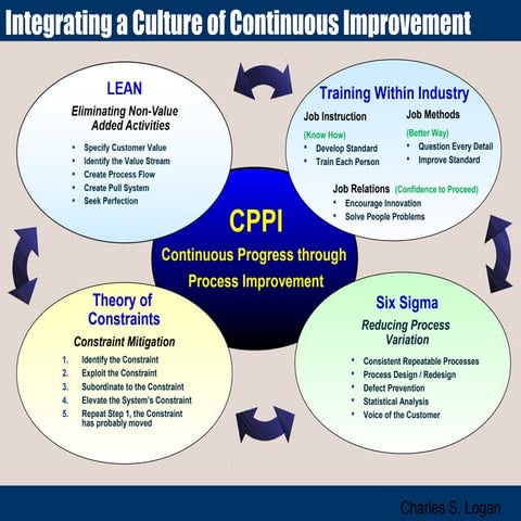 CPI (the whole process improvement program) | PPT
