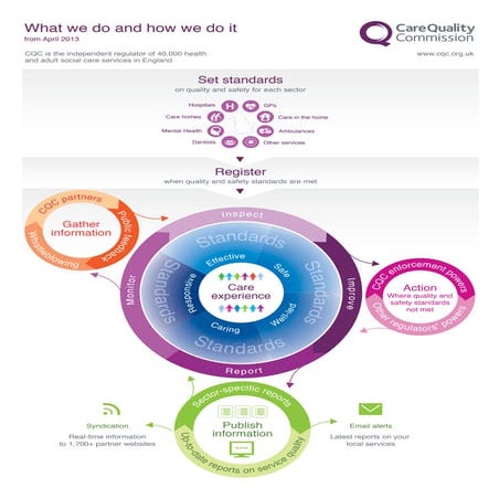 Care Quality Commission | PDF