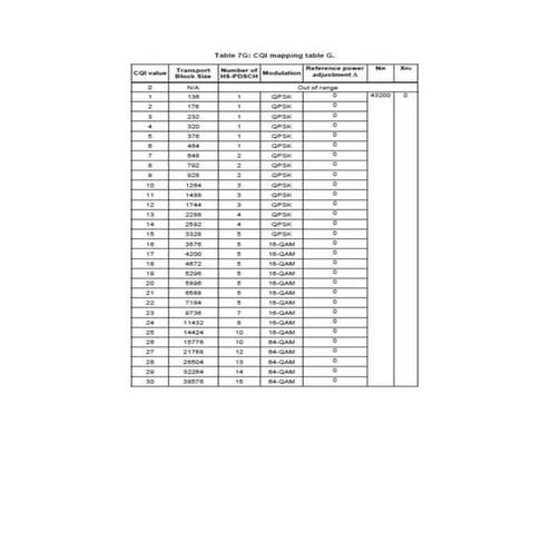 CQI Mapping Table | PDF
