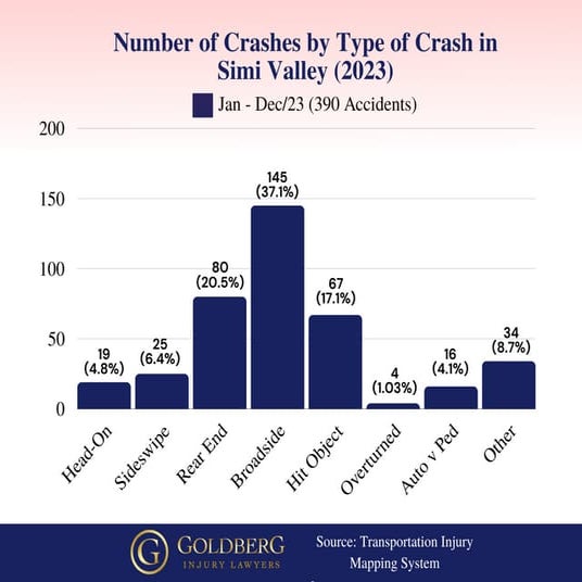 Broadside Accidents Dominate in Simi Valley, 2023 | PPT