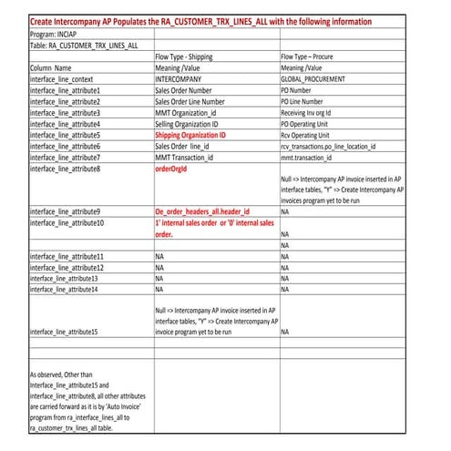 Create intercompany ap populates the ra customer trx_lines_all | PPT