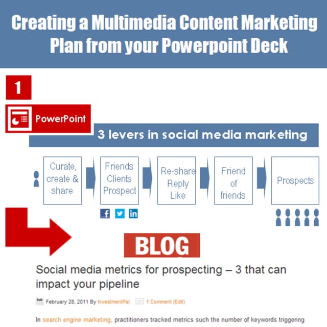 How to increase leads with effective titles, images & video [Video] | PPT