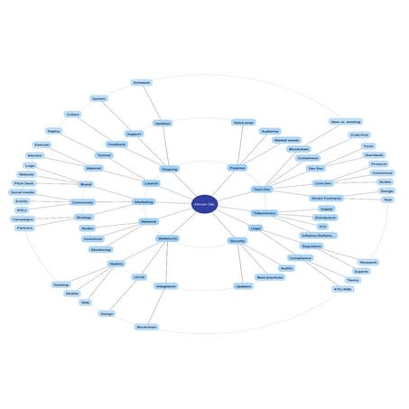 Mind Map - Creating and Launching an Altcoins | PDF