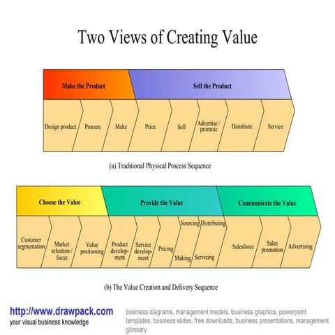 Creating value business diagram | PPT