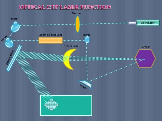 Thermal CTP laser function | PPT