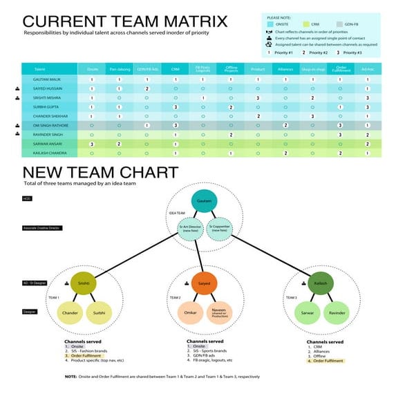 Creative Team Matrix November 2013 | PDF