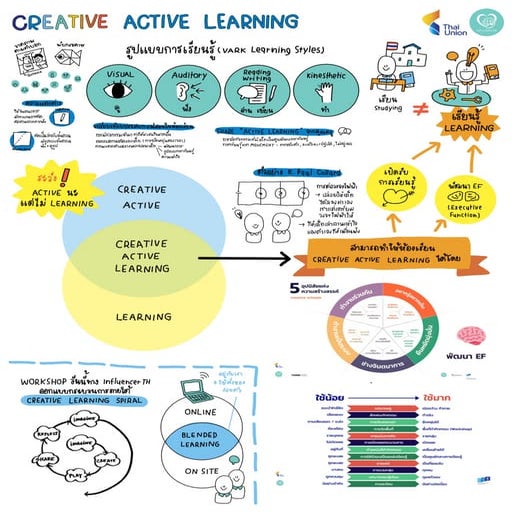 Creative Active Learning Workshop Visual Note | PDF