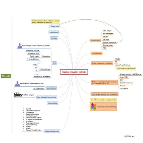 Creative innovation methods - An updated mind map | PPT