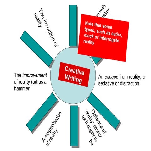 Creative Writing For Grade English Writing | PPT