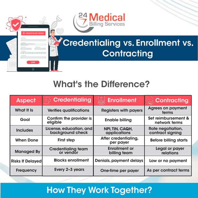 credentialing vs enrolment vs contracting.pdf