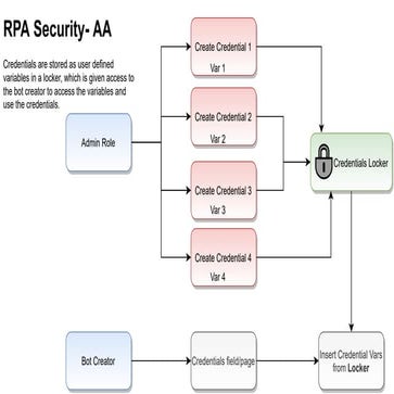 Basic Credential Vault process flow- Automation Anywhere- RPA | PPT