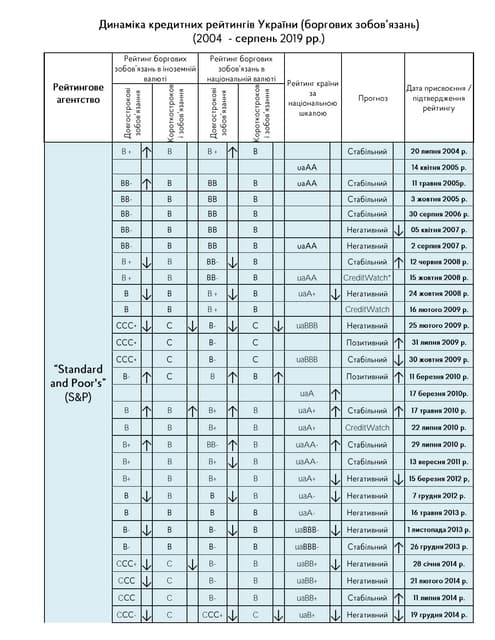 Dynamics of Ukraine's sovereign credit ratings | PDF
