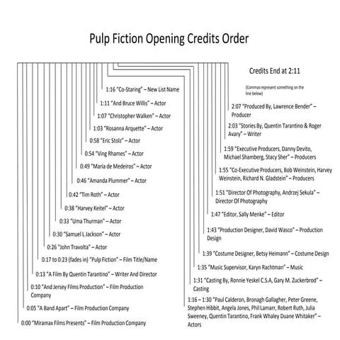 Credits Timeline | PPT