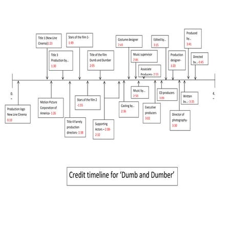 Dumb and dumber credit timing | ODT