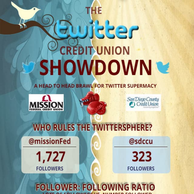 Credit Union Twitter Showdown | PDF