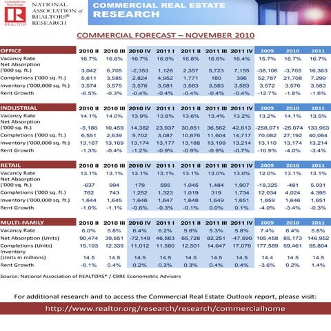 Commercial Forecast - November 2010 | PDF | Housing Market | Economy
