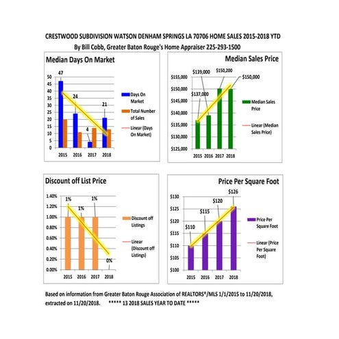 Crestwood Denham Springs Home Sales 2015 to 2018 Zip Code 70706 | PDF