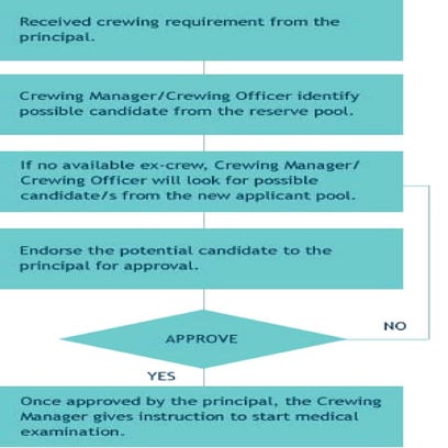 Crew Selection Process | PDF