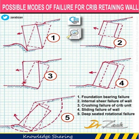 Crib wall | PDF