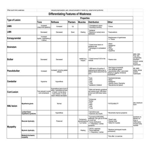 Summary of differentiating features of neurological deficits (motor) | PPT