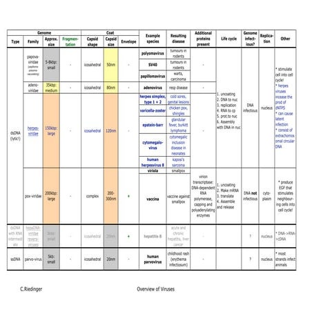 Overview of viruses and their properties | PDF