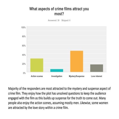 Crime Questionnaire Summary | PPTX