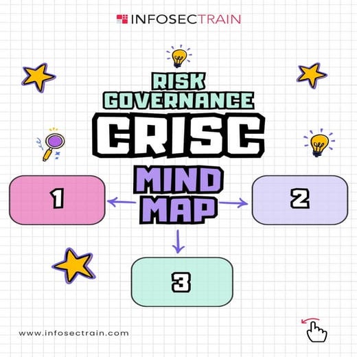 CRISC Mind Map for Effective Risk Governance.pdf