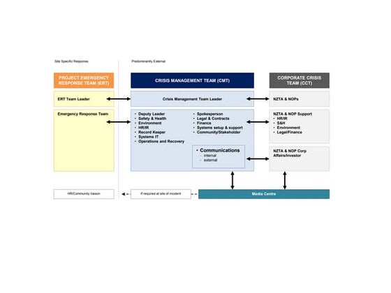Sample Pert Chart - project management | PPT