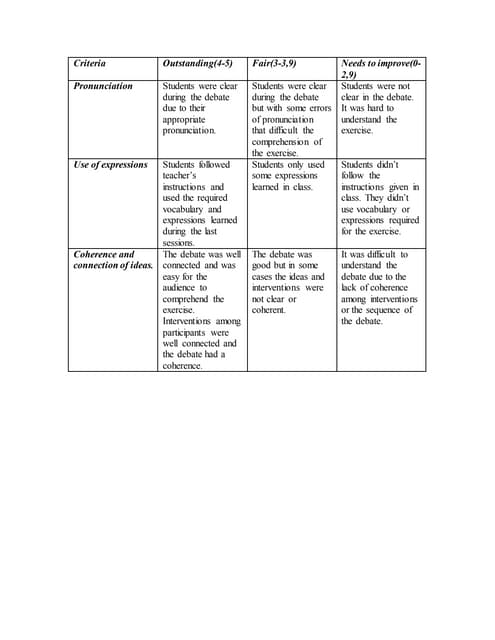 Rubric for oral interview | DOCX | Educational Assessment | Education