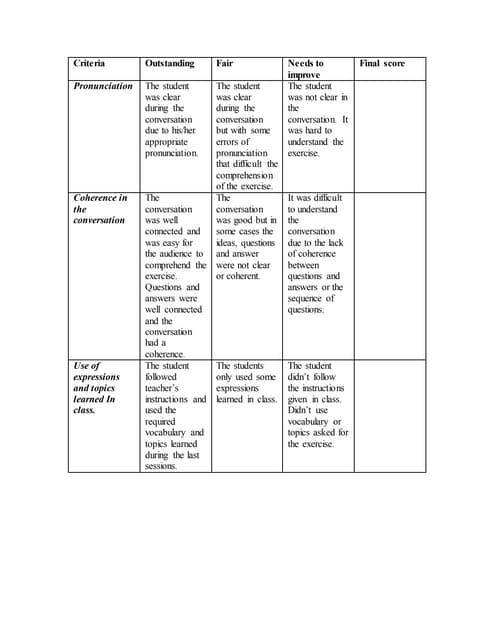 Rubric for oral interview | DOCX | Educational Assessment | Education