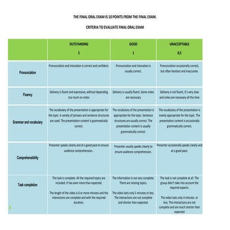 Criteria to evaluate oral exam | PDF