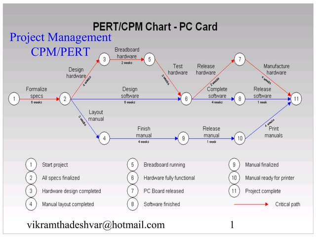 Pert & cpm project management | PPTX