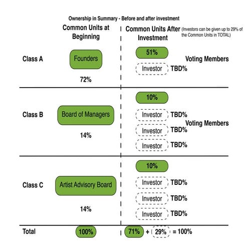 Community Records Operating Agreement Ownership Structure | PDF