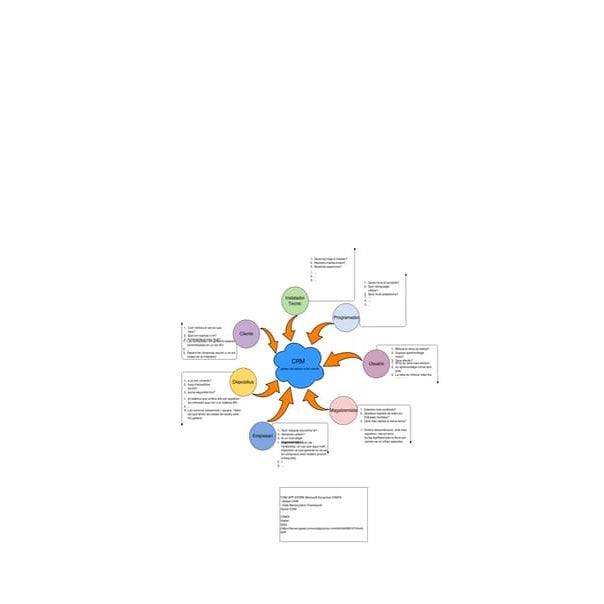 Crm mapa mental | PDF
