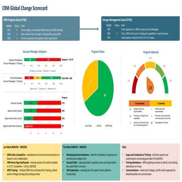 CRM Adoption Scorecard Example | PPT | Free Download