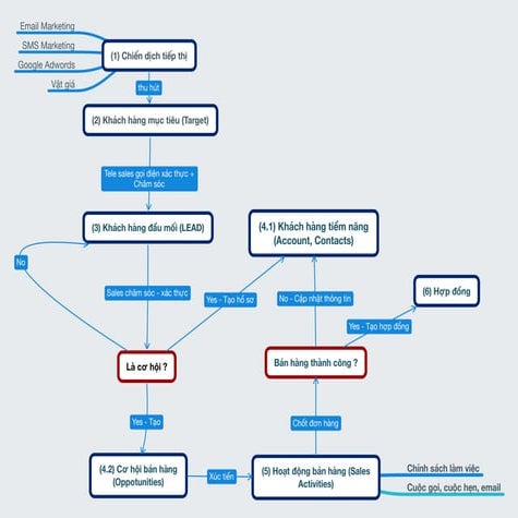 Qui trình cơ bản ứng dụng suitecrm | PDF