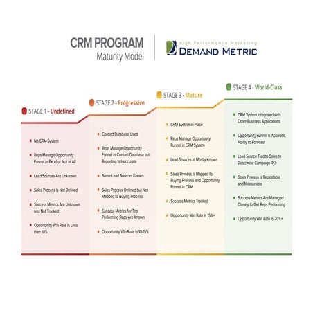 CRM Program Maturity Model | PDF