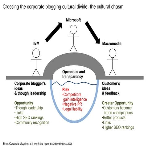 Crossing The Corporate Blogging Cultural Divide The Cultural Chasm | PPT