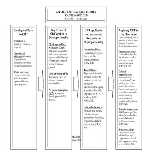 Applied Critical Race Theory Models: Solution Focused Reframe | PDF